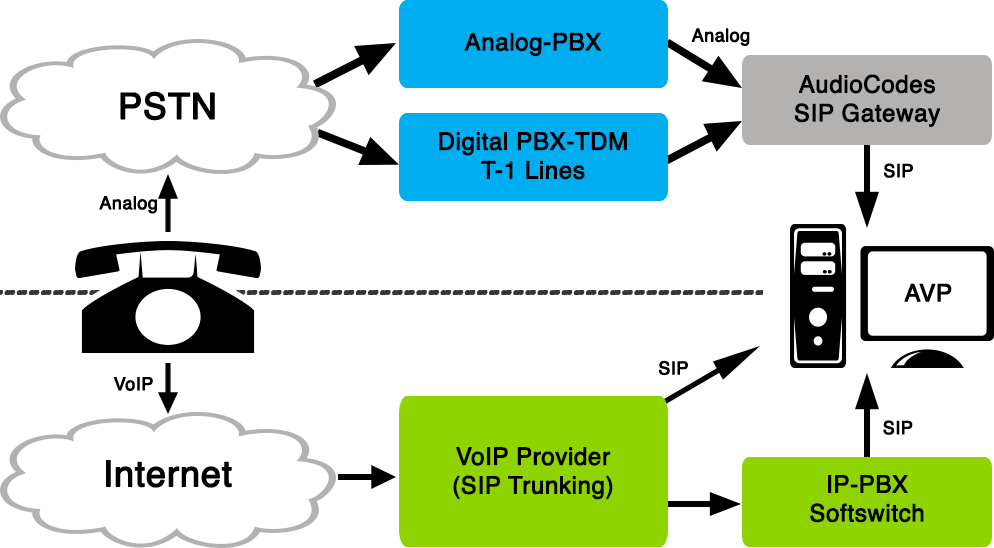 Aspect® Advanced Voice Portal™ 24 - Using SIP with AVP