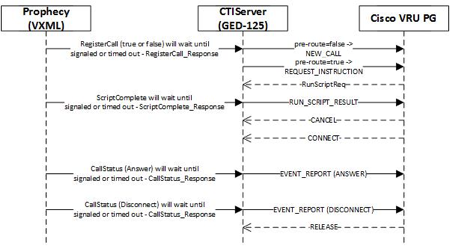 Aspect IVR Connector for Cisco ICM - Main Sequence Diagram