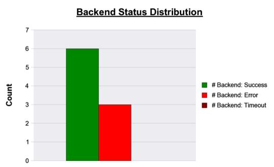 CXP 17 - Backend Status and Error Codes Report