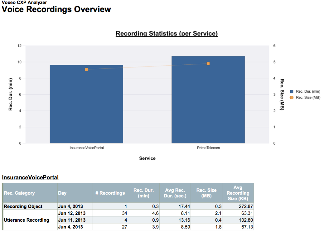 CXP 17 - Voice Recordings Overview Report