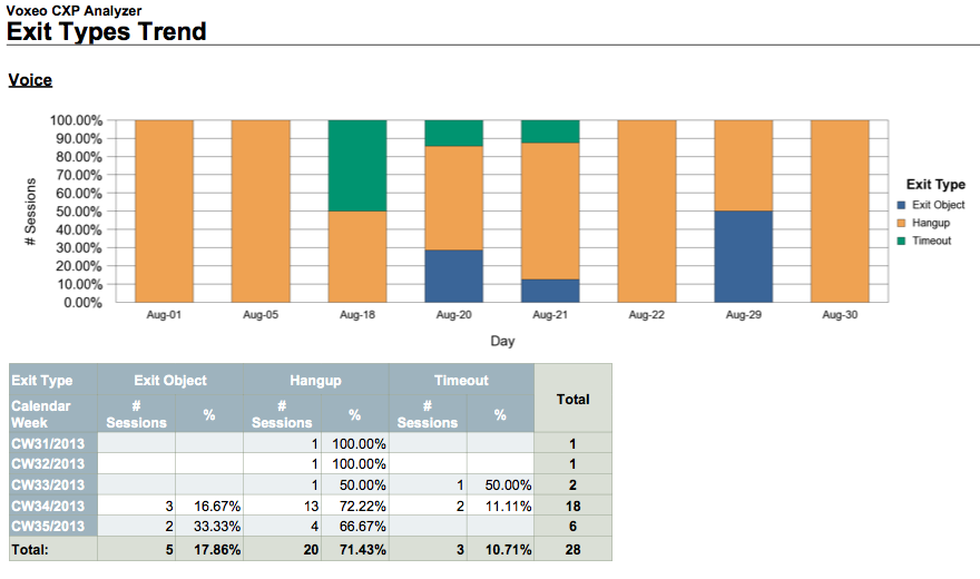 Alvaria Documentation - Exit Types Trend Report