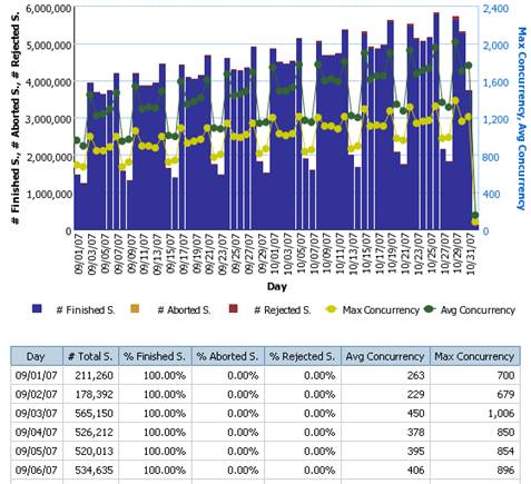 Premise Portfolio - Server Statistics Report