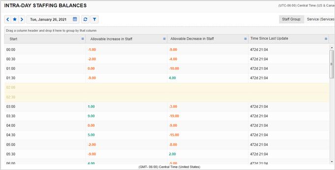 Alvaria Documentation - Intra-Day Staffing Balances
