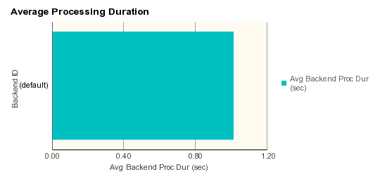 Alvaria Cloud™ - Backend Performance Analysis Report