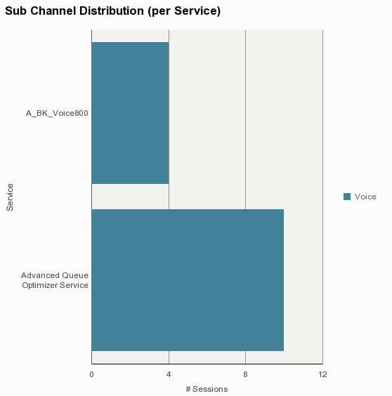Alvaria Cloud™ - Channel and Driver Usage Overview Report