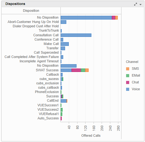 Alvaria Cloud™ - Disposition Work Type Summary Dashboard