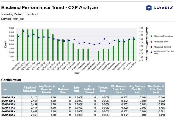 Alvaria Cloud™ - Backend Performance Trend Report