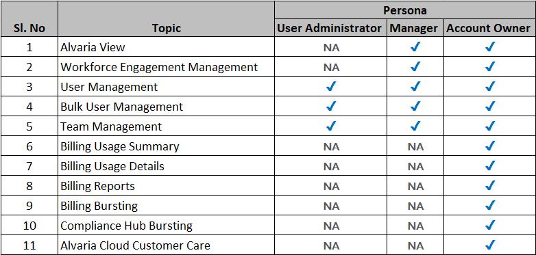 Alvaria Documentation - My Account Overview