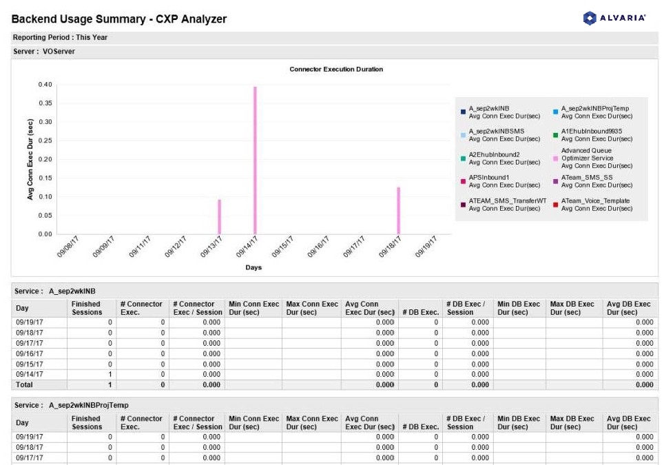 Alvaria Cloud™ - Backend Usage Summary Report