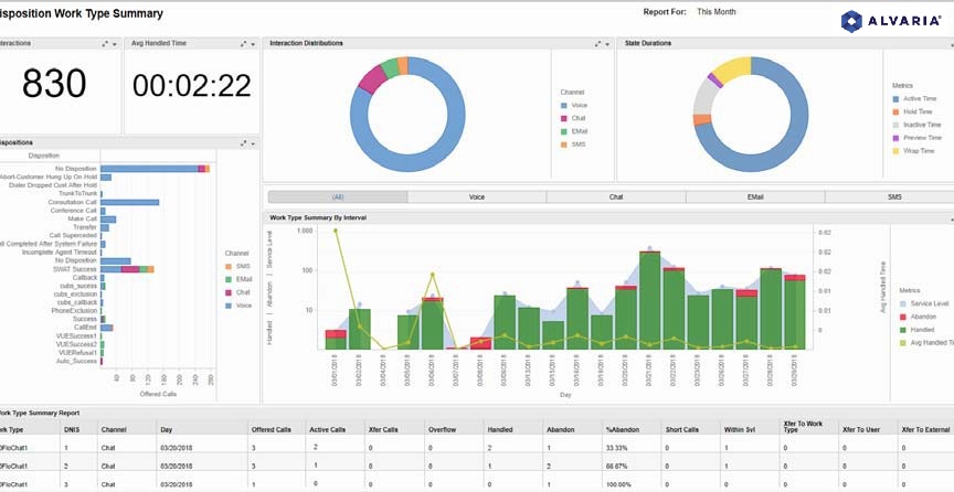 Alvaria Documentation - Disposition Work Type Summary Dashboard