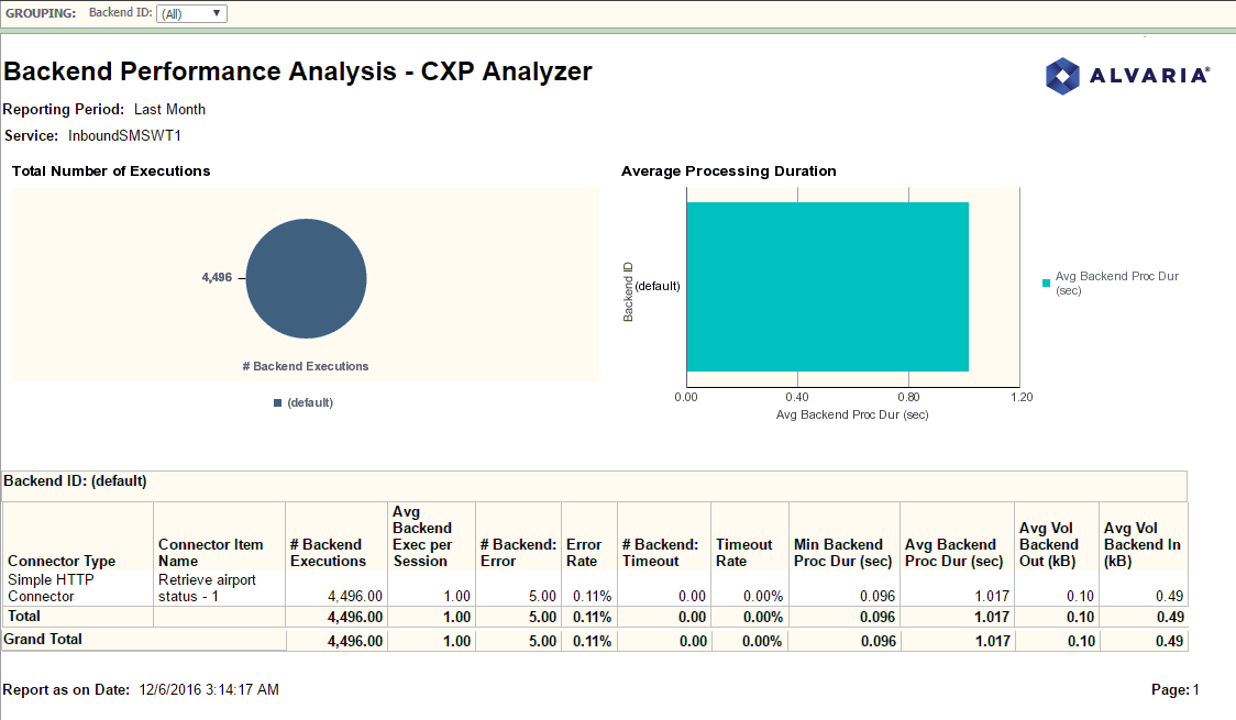 Alvaria Cloud™ - Backend Performance Analysis Report