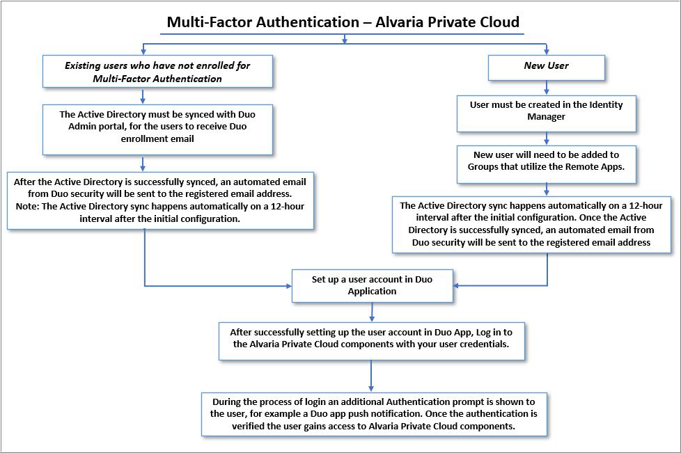 Alvaria Documentation - Multi-Factor Authentication for Alvaria Private ...