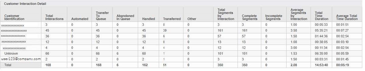 Alvaria Cloud™ - Customer Interaction Detail Dashboard