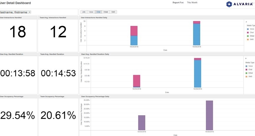 Alvaria Cloud™ - User Interaction Detail Dashboard